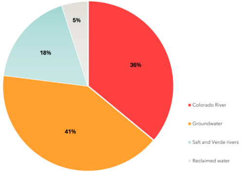 Arizona Water | GPEC