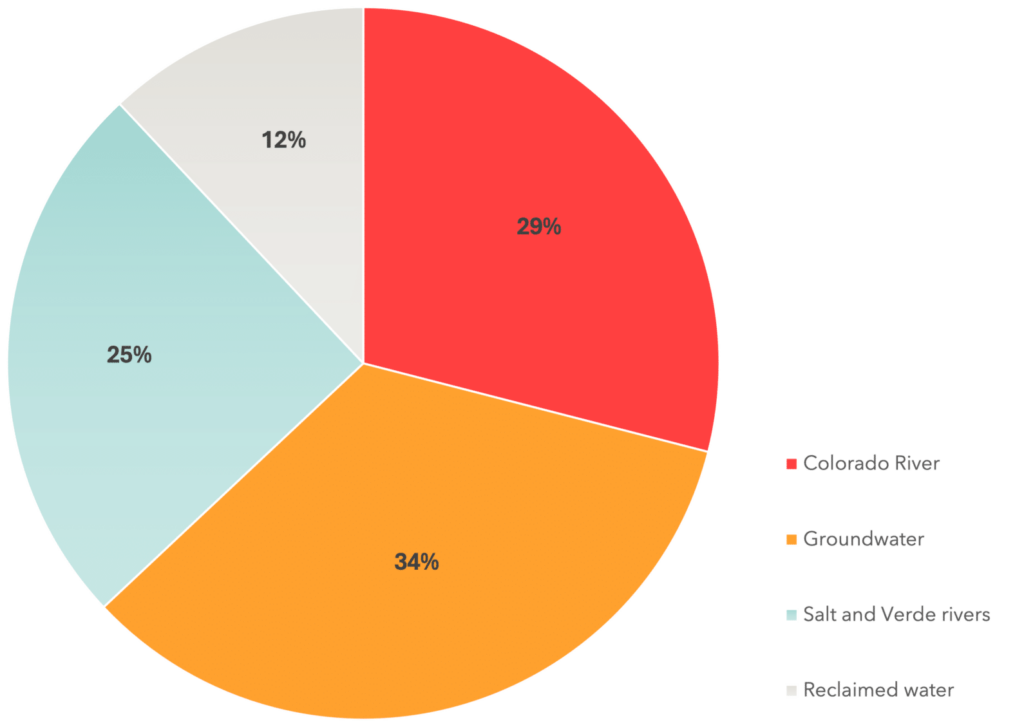 Arizona Water | GPEC